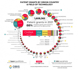 China Dominates Patent Grants, Beating USA & Japan – AFFA Intellectual ...