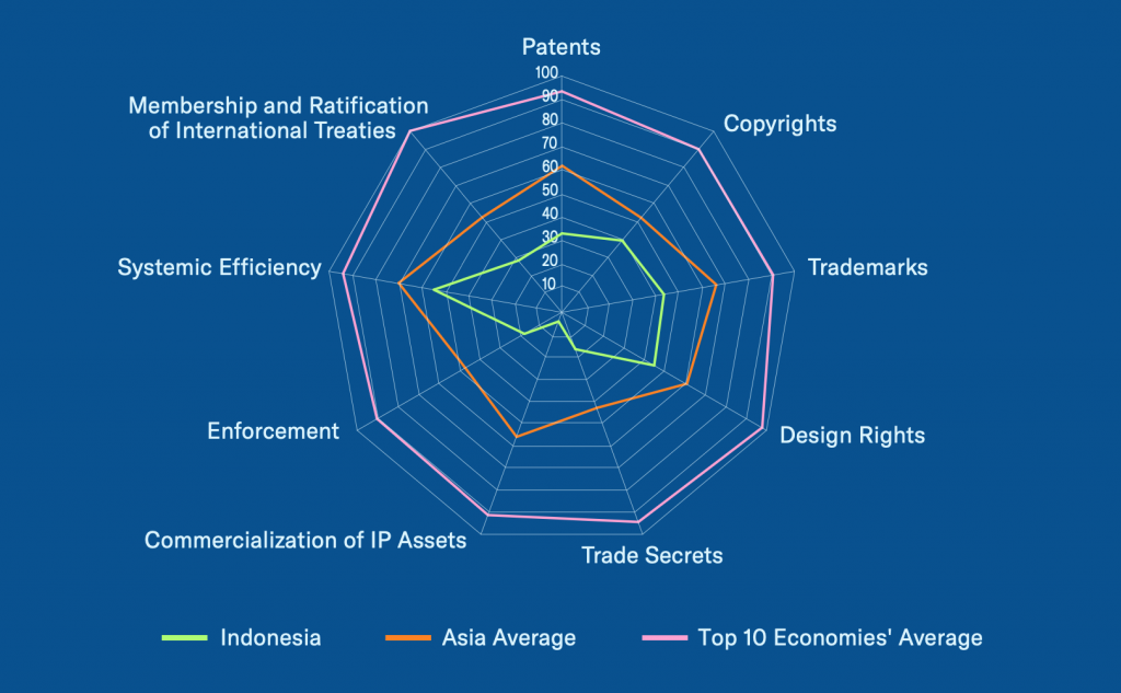 International IP Index 2024: Indonesia to Catch Up on IP ...
