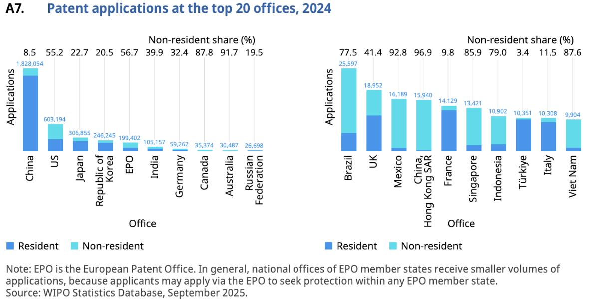Latest WIPO Indicators 2025: Indonesia’s Rising! – AFFA Intellectual ...