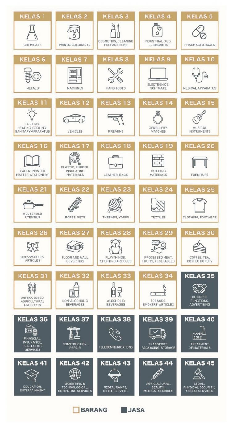 Apa Itu Kelas Merek & Bagaimana Menentukannya? – AFFA Intellectual ...